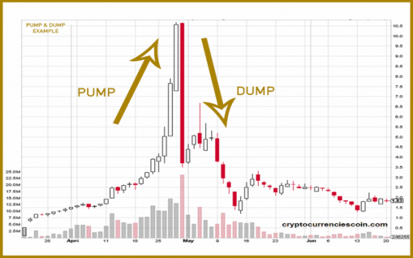 Pump and Dump trong Trade Coin là gì? Tại sao nó nguy hiểm? Một số kinh nghiệm cho người mới ...
